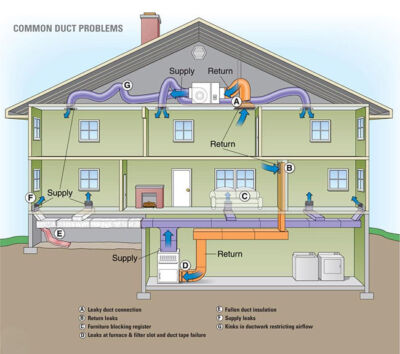 How to Design an Efficient HVAC Duct System